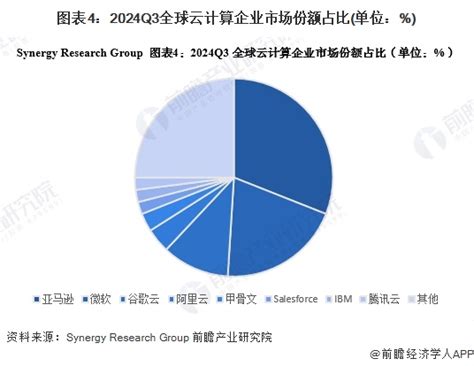 2025年全球云计算行业竞争现状分析 北美洲市场份额超过50 【组图】 资讯 前瞻经济学人
