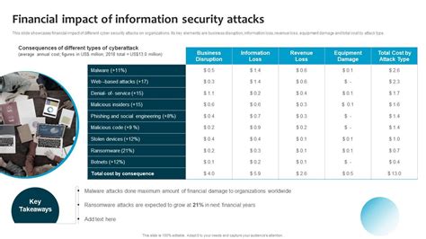 Financial Impact Of Information Security Attacks Information System Security And Risk