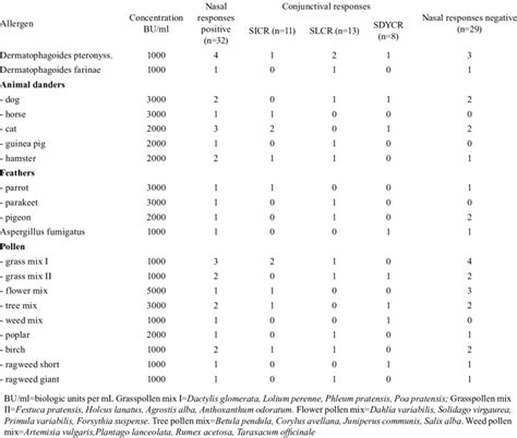 Survey Of The Allergens Used For Nasal Challenge Download Table