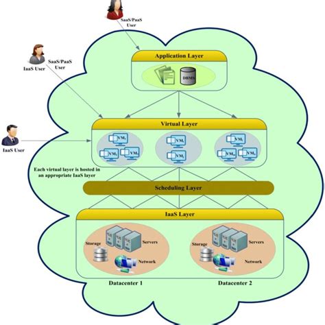 Resource Scheduling In Cloud Computing Environment Download