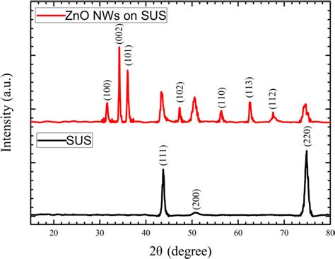 Refined Xrd Patterns Of Zno Nws Grown On Sus And Pure Sus Substrate