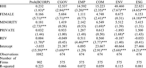 Multivariate Regressions Based On The Second Dataset Download Table