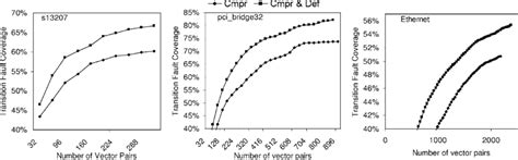 transition fault coverage ramp up for dynamic reseeding download