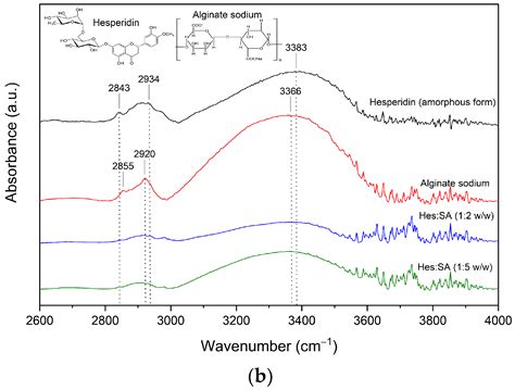 Amorphous Solid Dispersion Of Hesperidin With Polymer Excipients For