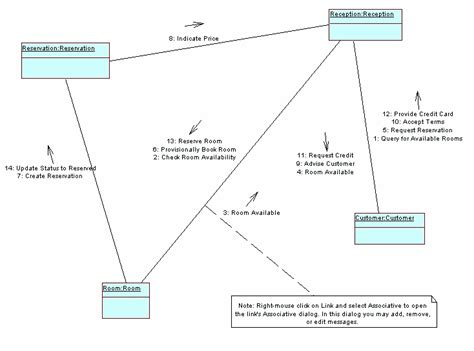 UML Collaboration Diagram