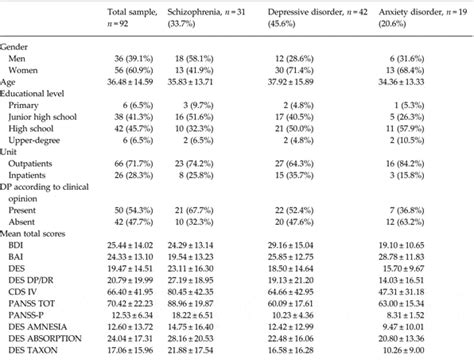 Italian Cross Cultural Adaptation And Validation Of The Cambridge Depersonalization Scale Cds