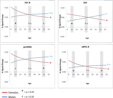 Sex Effects In Trajectories Exist Predominantly In Motor Response