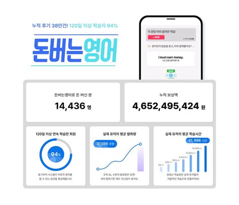 “누적 보상 45억 돌파”… 스피킹맥스 돈버는영어 Bi전면 리뉴얼