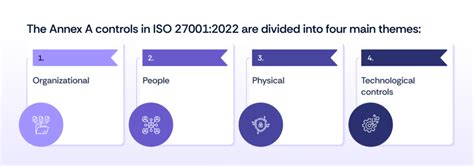ISO 27001 2022 Controls Annex A List
