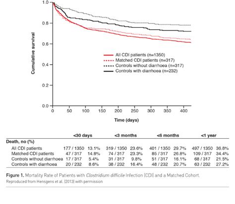 Clostridium Difficile A Public Health Threat That Should Be Routinely