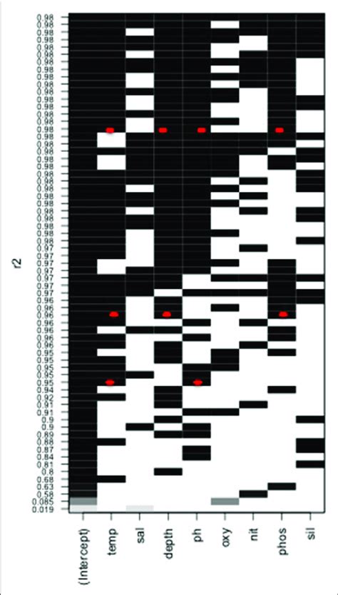 Goodness Of Fit R 2 For All Variable Subsets Regression 0 3 500