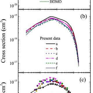Total Electron Capture Cross Sections A Orbital Contributions B