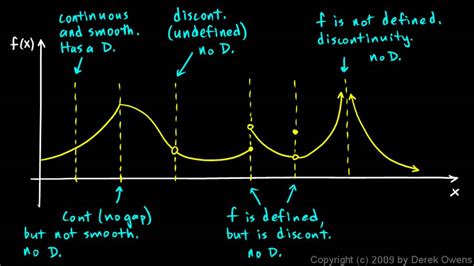 Understanding Derivatives And Differentiability Ms Li Quiz