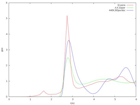 3 The Oxygen Oxygen Radial Distribution Function G Oo R It Shows