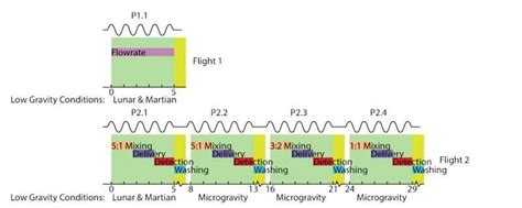 Sundaytalking Com Using Microfluidics In Space For Detecting Alien Life Signs And Monitoring