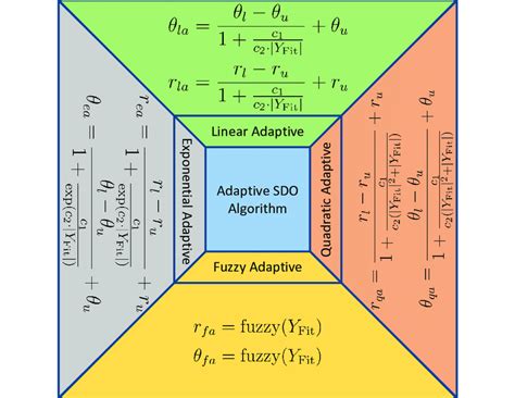 Adaptive Versions Of The Sdo Algorithm Download Scientific Diagram