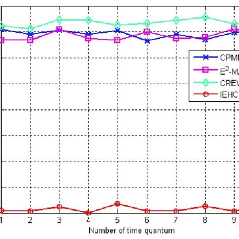 Experiment Results Of Variance Of Residual Energy Download