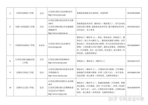 江苏省中考招生：2022年具备招生资质的技工院校的名单 知乎