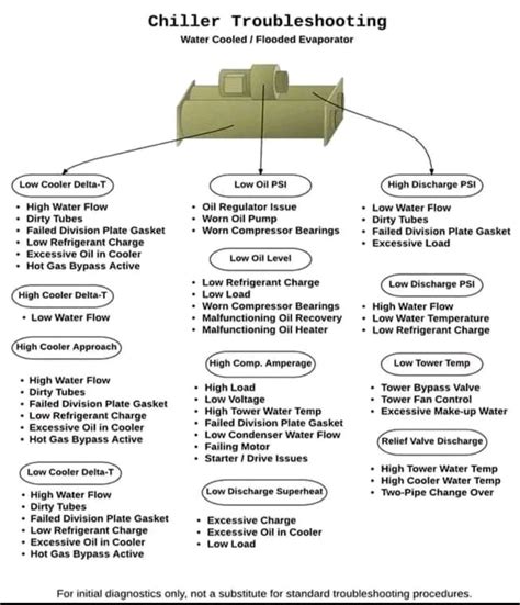 Water Cooled Chiller Troubleshooting Asim Naik