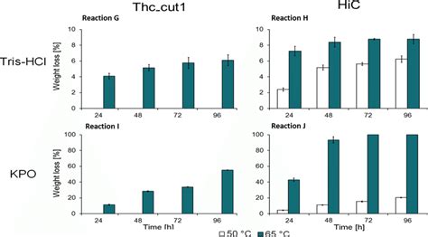 Enzymatic Hydrolysis Of Amorphous Pef Films Time Course Reaction Download Scientific Diagram