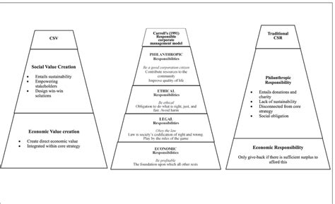 Perceived Meanings And Definitions Of Csv And Traditional Csr Vis à Vis