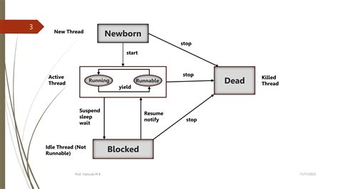 Thread Life Cycle Pptx
