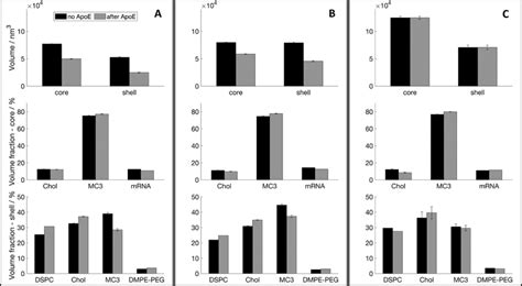 Lnp Volume And Composition In The Presence Gray And Absence Of Apoe