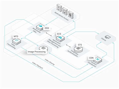 Object Storage Service