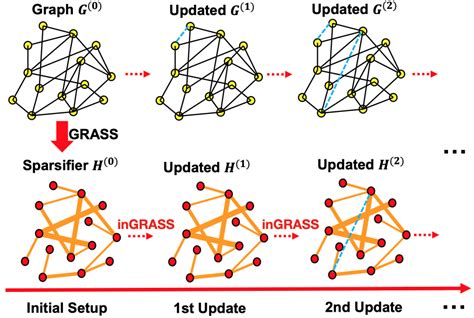 Ingrass Incremental Graph Spectral Sparsification Via Low Resistance
