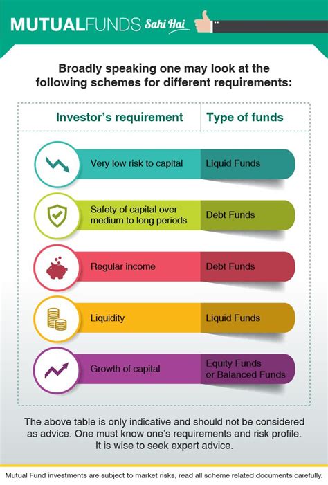 Other Than Asset Class How Else Can One Classify Mutual Funds Schemes