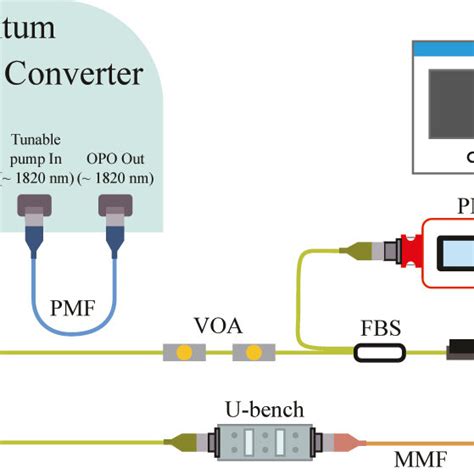 The Schematic Diagram Of The Optical Setup For Up Conversion