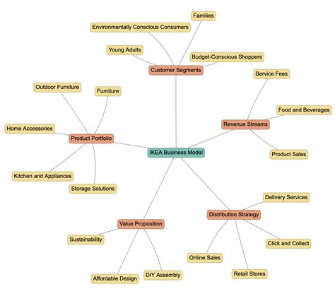 Ikea Business Model Fourweekmba