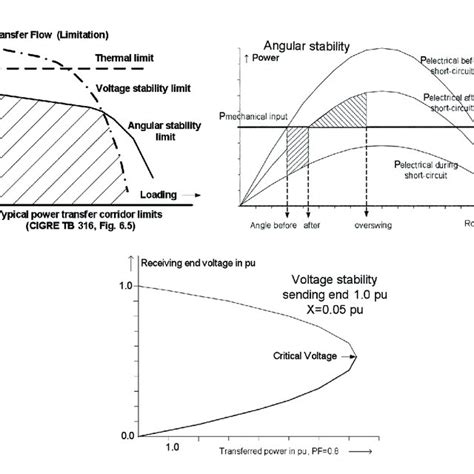 Typical Timing Of Fault Clearing And Back Up Fault Clearing Download