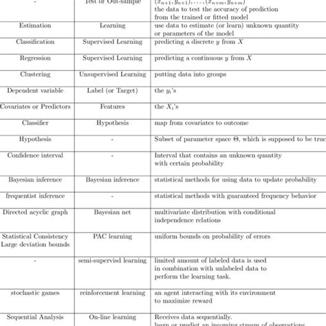 Dictionary Of Same Concepts Between Statistics And Computer Science Download Table