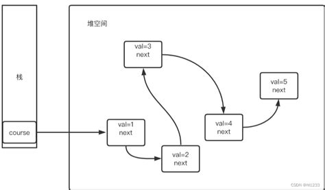Java链表基础 Csdn博客