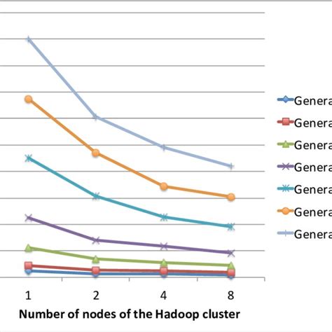 Task Execution Time In Hadoop Vs Number Of Nodes Download Scientific