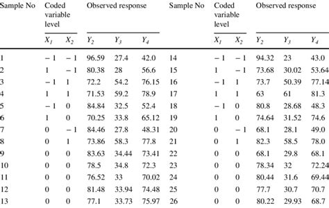 Experimental Matrix And Observed Responses Download Scientific Diagram
