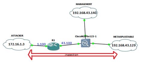 Topology Environment Penetration Testing Sql Injection On Gns3