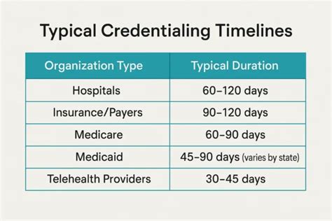 How Long Does Credentialing Take Get Credentialing Done Llc