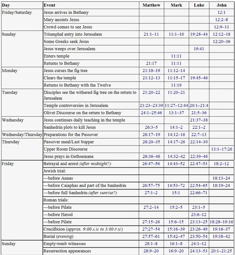 Holy Week Timeline Chart