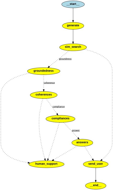 Building A Dasher Support Automation System My Journey Replicating