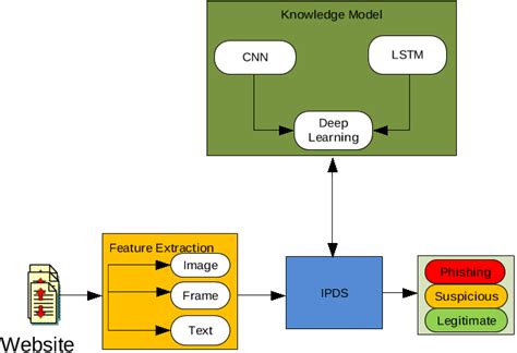 Pdf Intelligent Phishing Detection Scheme Using Deep Learning