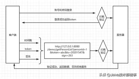 Api接口的安全设计验证：ticket，签名，时间戳 架构设计论坛 技术 Springforall社区