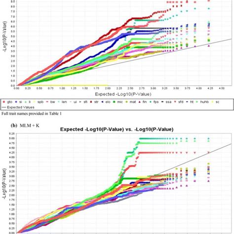 A C Quantile Quantile Plots Of Estimated −log10 P From Genome Wide Download Scientific