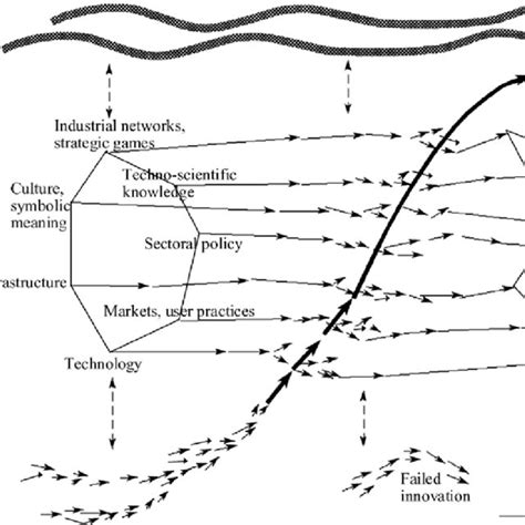 Multi Level Perspective On Transition Theory Geels 2002 P1263