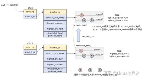 走进linux进程调度—实时调度器 知乎