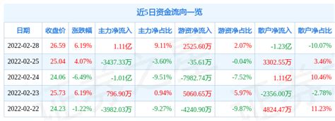 富临精工2月28日主力资金净买入111亿元成交量流向游资