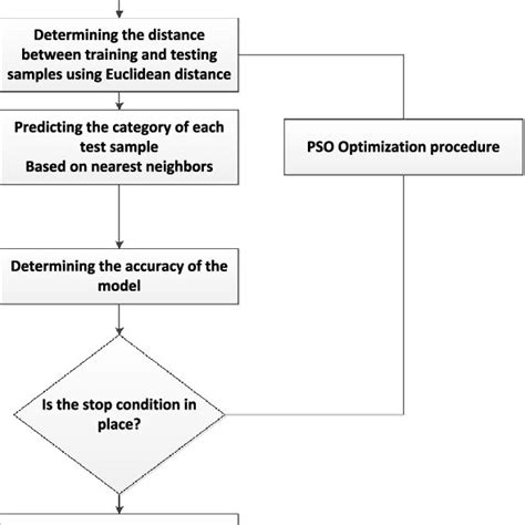 optimization flow chart based on the pso download scientific diagram