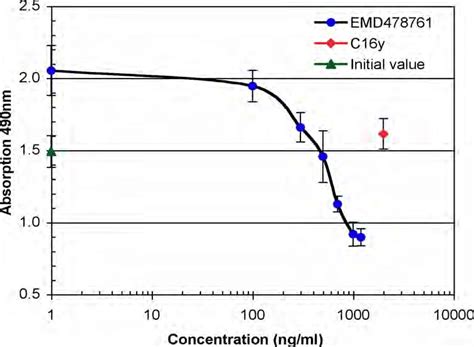 Effect Of EMD On Endothelia Cell Proliferation By XTT Assay