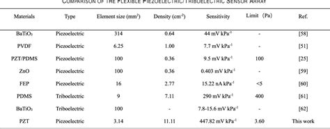 High Density Flexible Piezoelectric Sensor Array With Double Working Modes Semantic Scholar